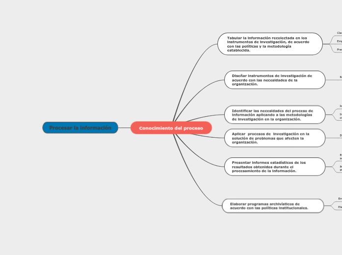 Conocimiento del proceso - Mind Map